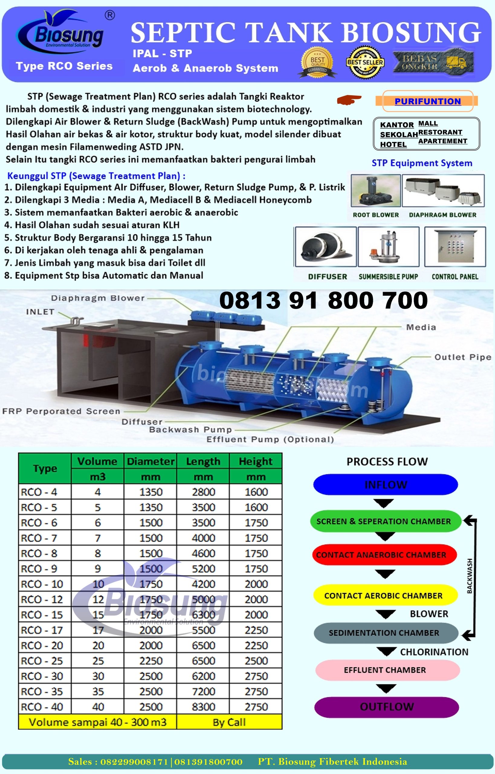 Pabrik Biosung Fibertek | Produsen Ipal Biotech | Ipal Stp Biotech